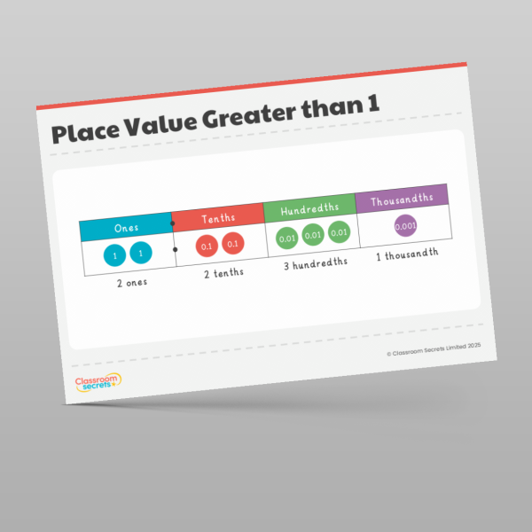 Year 6 Decimals Display Pack Resource | Classroom Secrets